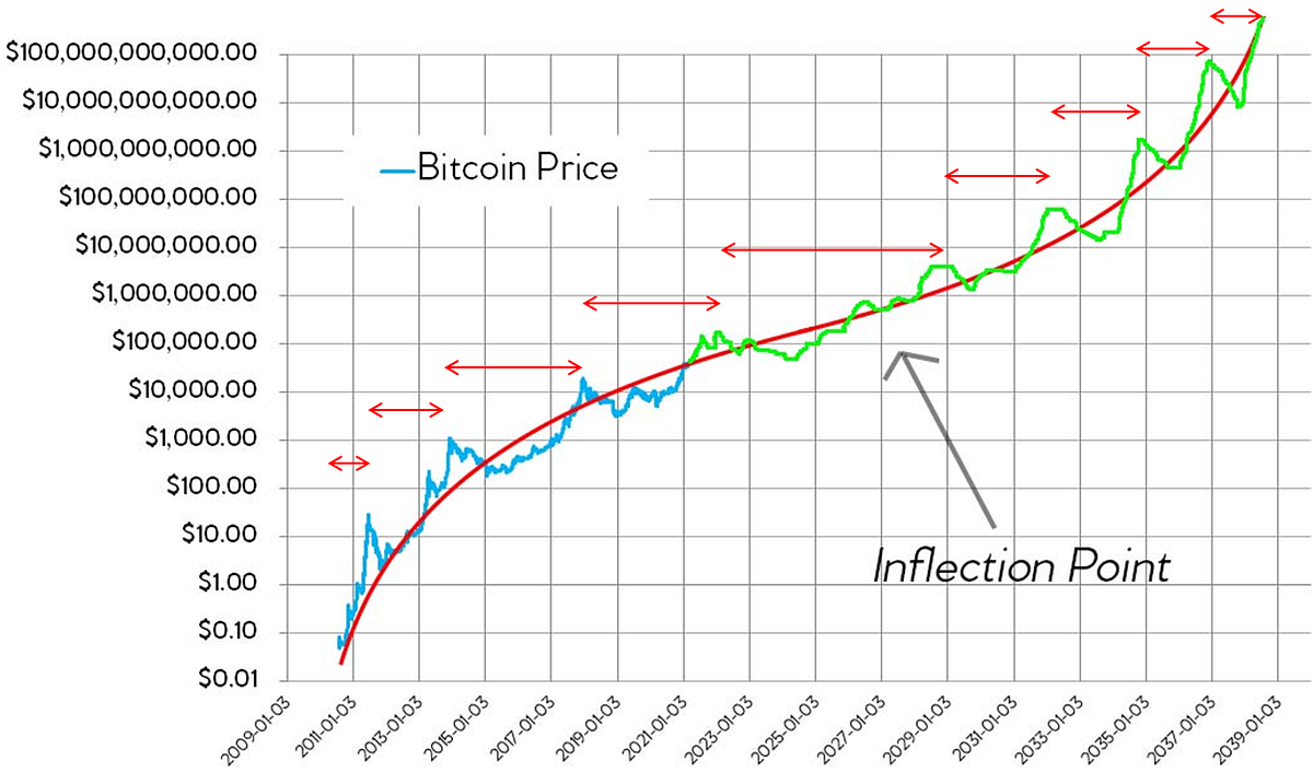 The Inflection Point. Soon, fiat money dies. | by SGBarbour | Medium