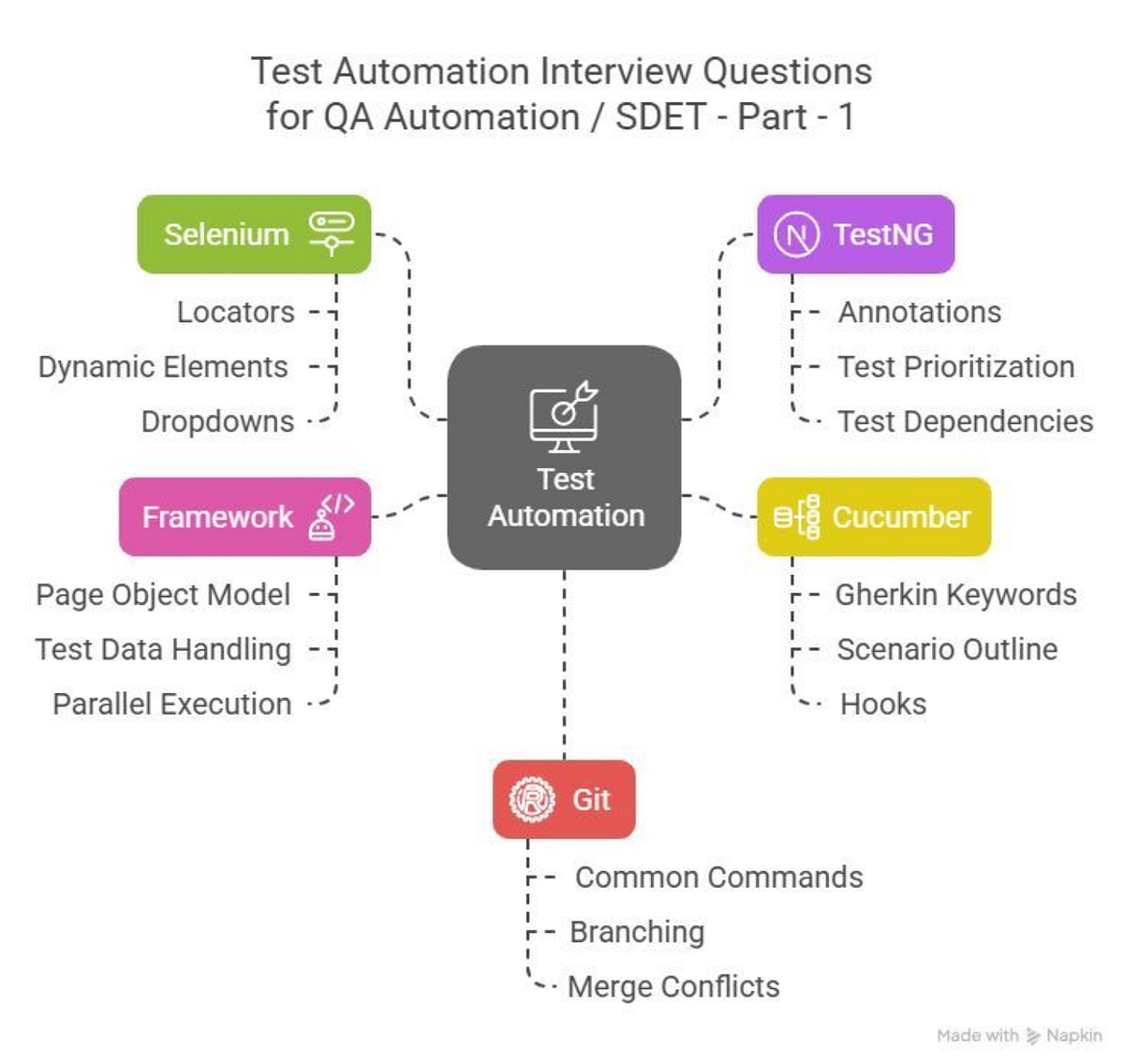 QA Test Automation. Most Required Test Automation Required… | by ...