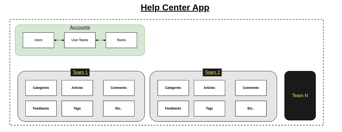 Part 14: Ash Framework for Phoenix Developers | Multitenancy: Automating User-Team Associations ...