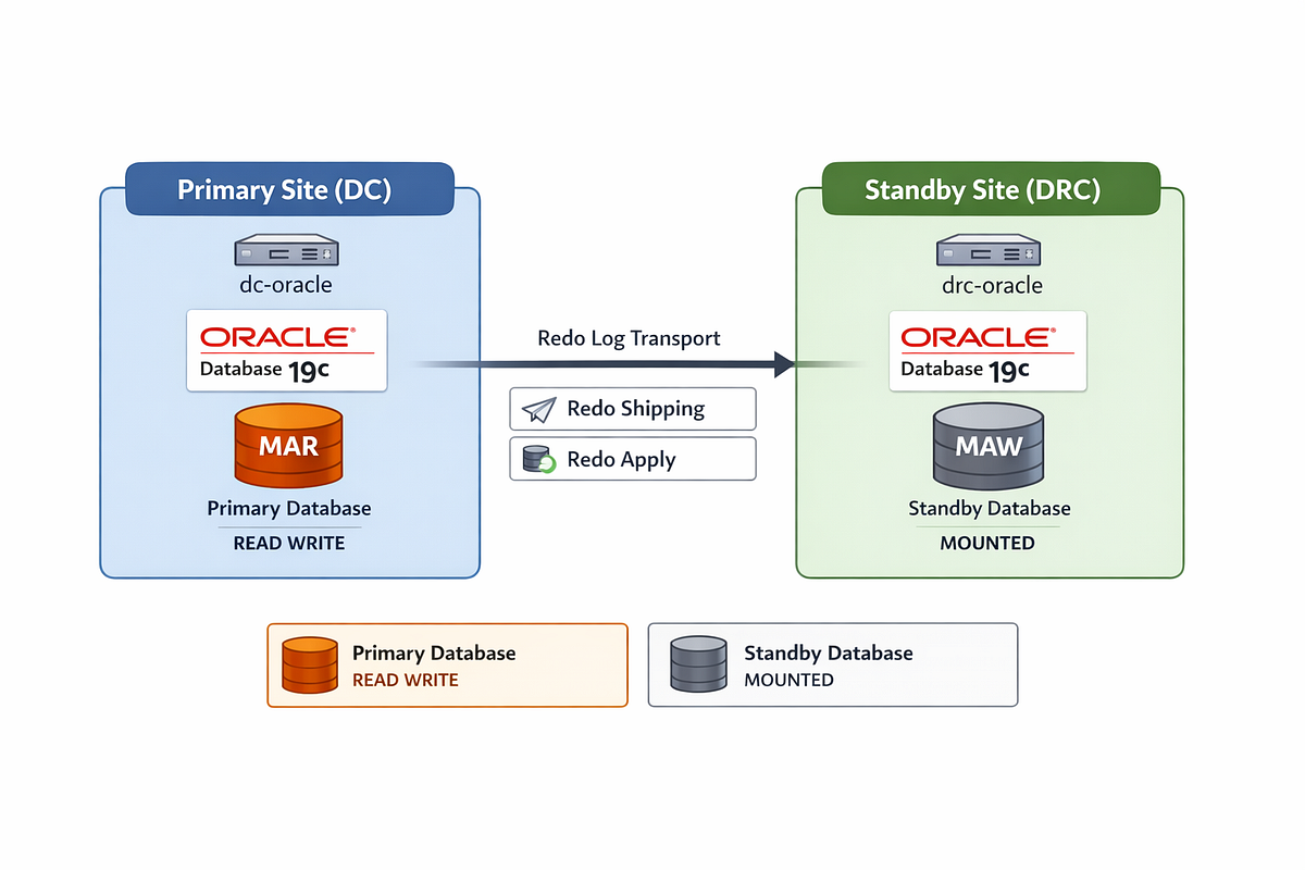 Building Oracle Data Guard (Primary → Standby) Using RMAN Active ...