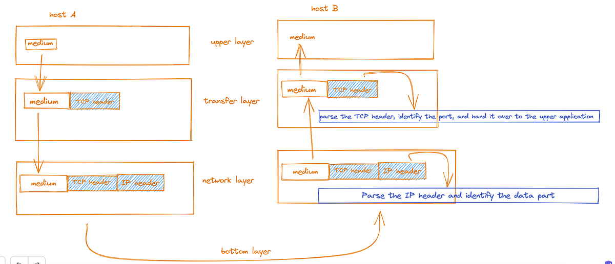 The core path of network requests. | by moluoyingxiong | Medium