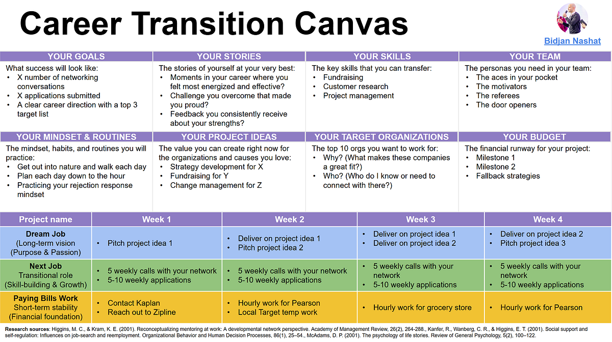 From Overwhelm to Clarity & Confidence: The Career Transition Canvas ...