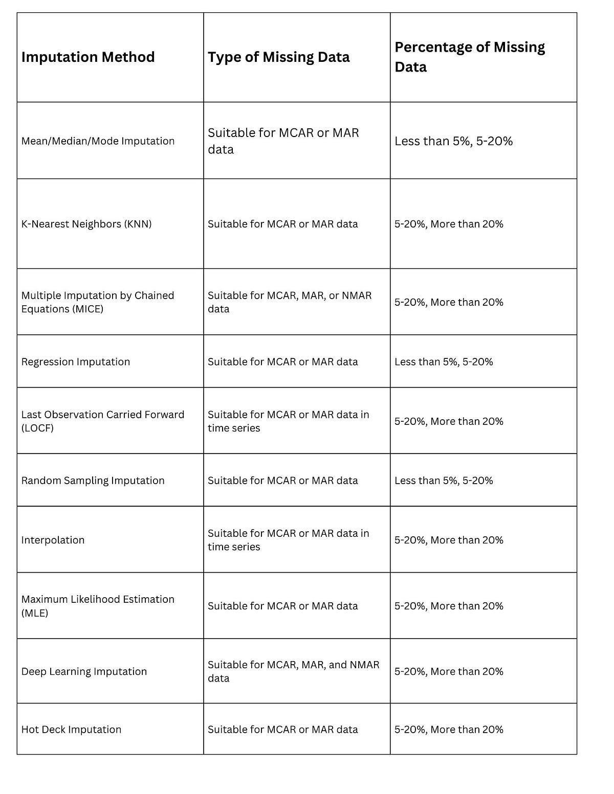 A Comprehensive Guide to Data Imputation: Techniques, Strategies, and ...