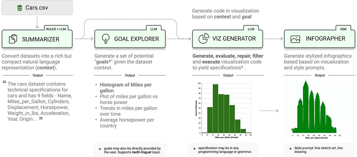 Automatic Visualizations with Microsoft LIDA | by Amal | ScrapeHero | Medium