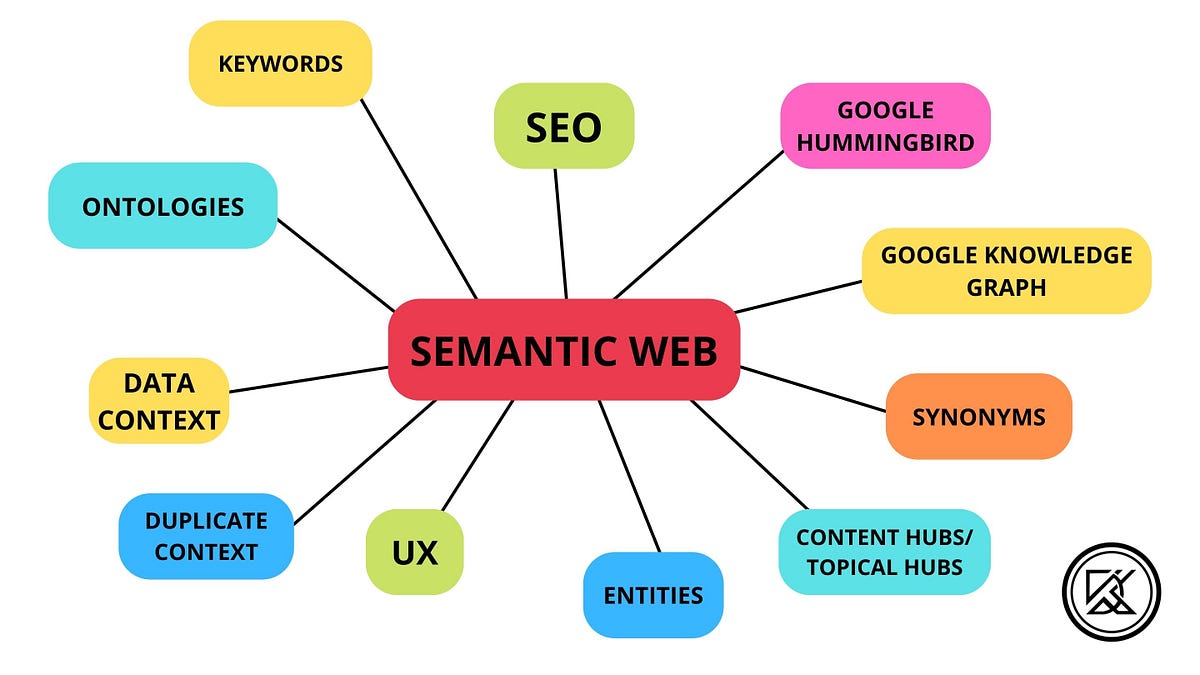 A Web 30. Feature — Semantic Web - Digest Knowledge - Medium