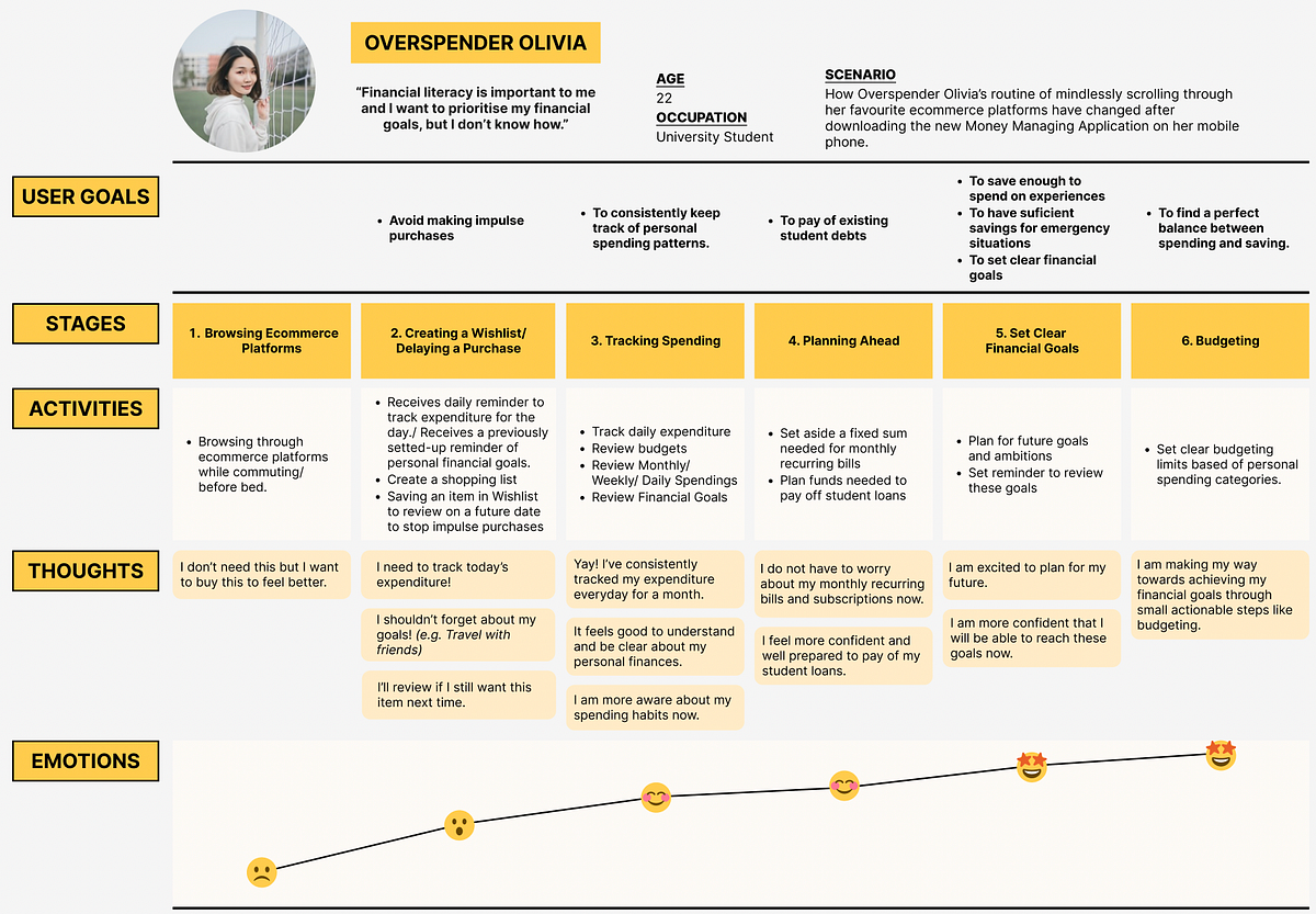 To-be Journey Map and Proposed App | by Kua Hui Ming | Medium