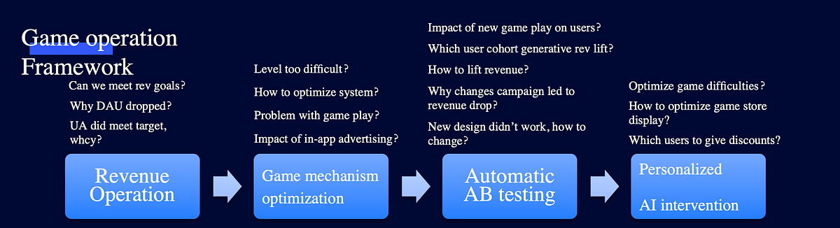 The AI and Data Science behind the growth of Anipop, a match-3 game ...