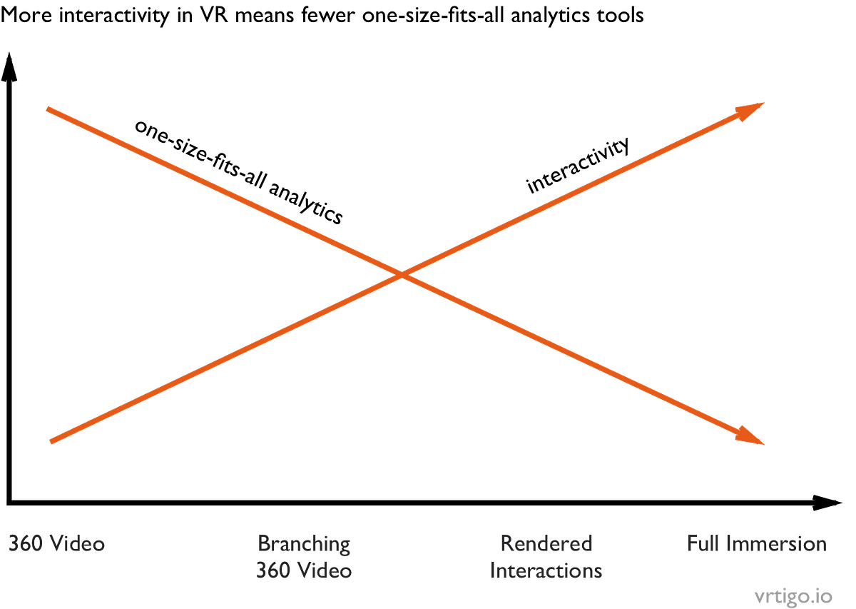 Analytics for VR Interactions. As VR experiences become more… | by Ben ...