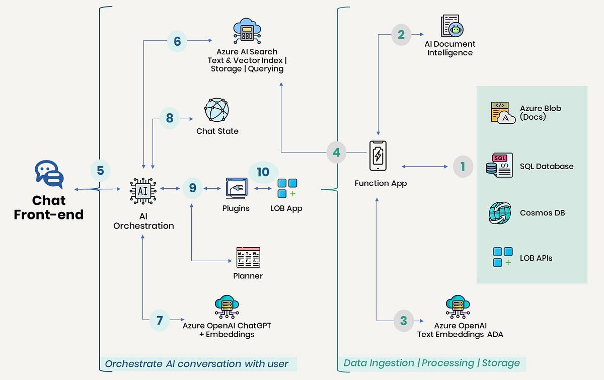 RAG & AI Agent using Azure AI Stack | by Arun Saxena | Arun Saxena’s ...