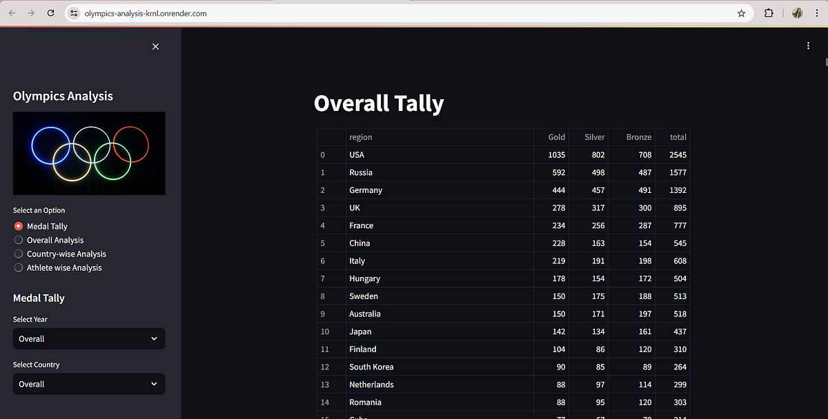 Olympics Data Analysis Project: Streamlit | by Krinal Gami | Medium