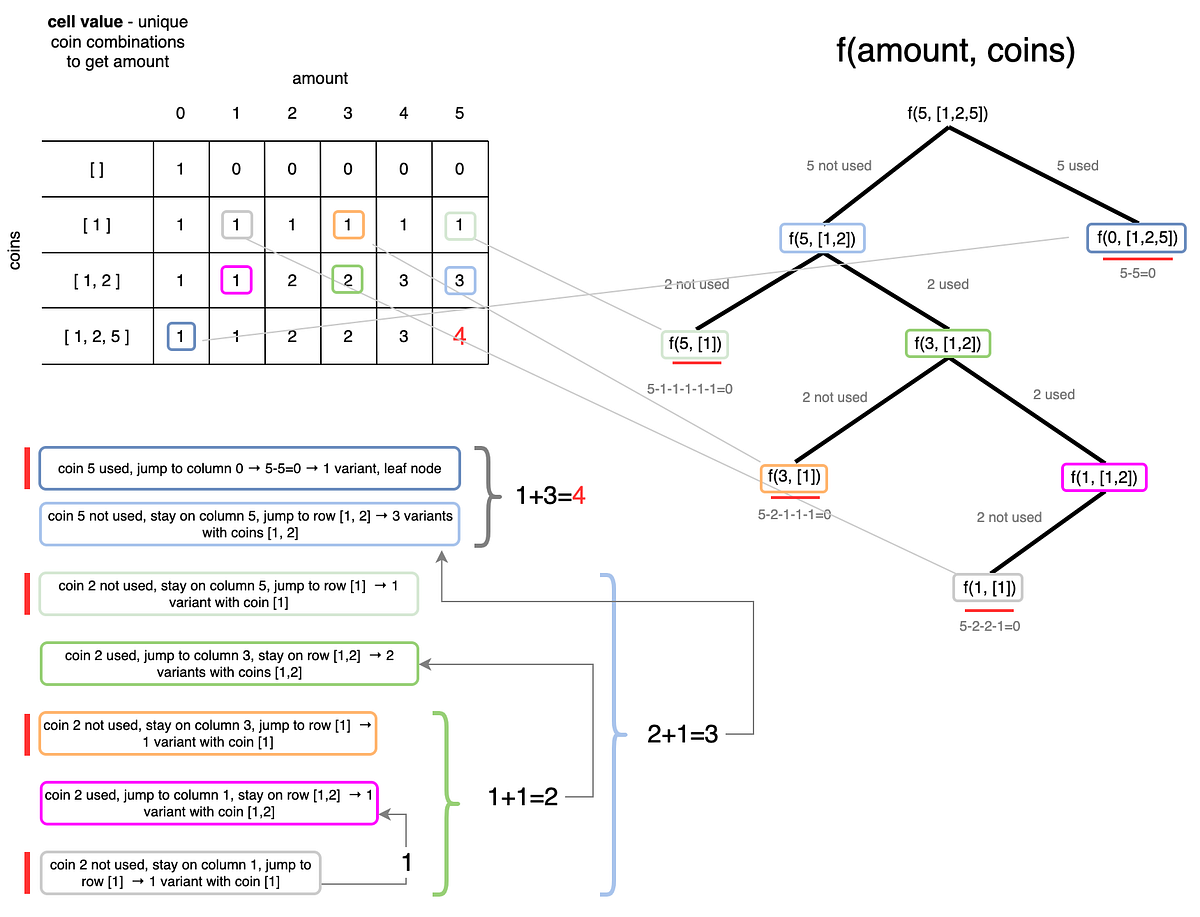 Leetcode 518 — Coin Change 2. Visual Explanation - Dmitrii Lazarko - Medium Leetcode 518 — Coin Change 2. Visual Explanation - Dmitrii Lazarko - Medium