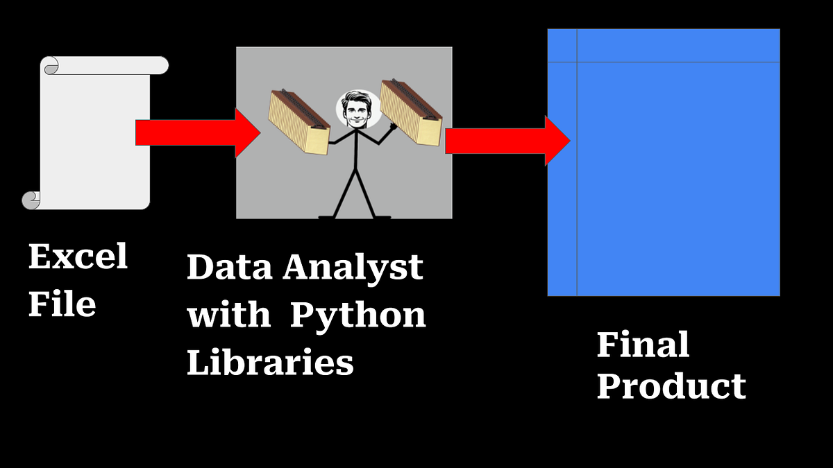 How Data Analysts Use Python Packages for Manipulating Excel Sheets | by Ajay Parmar | The ...