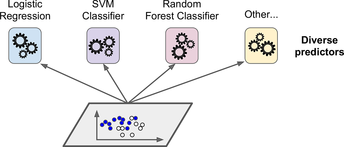 Ensemble Learning and Random Forests: A mathematical guide — Part 1 ...