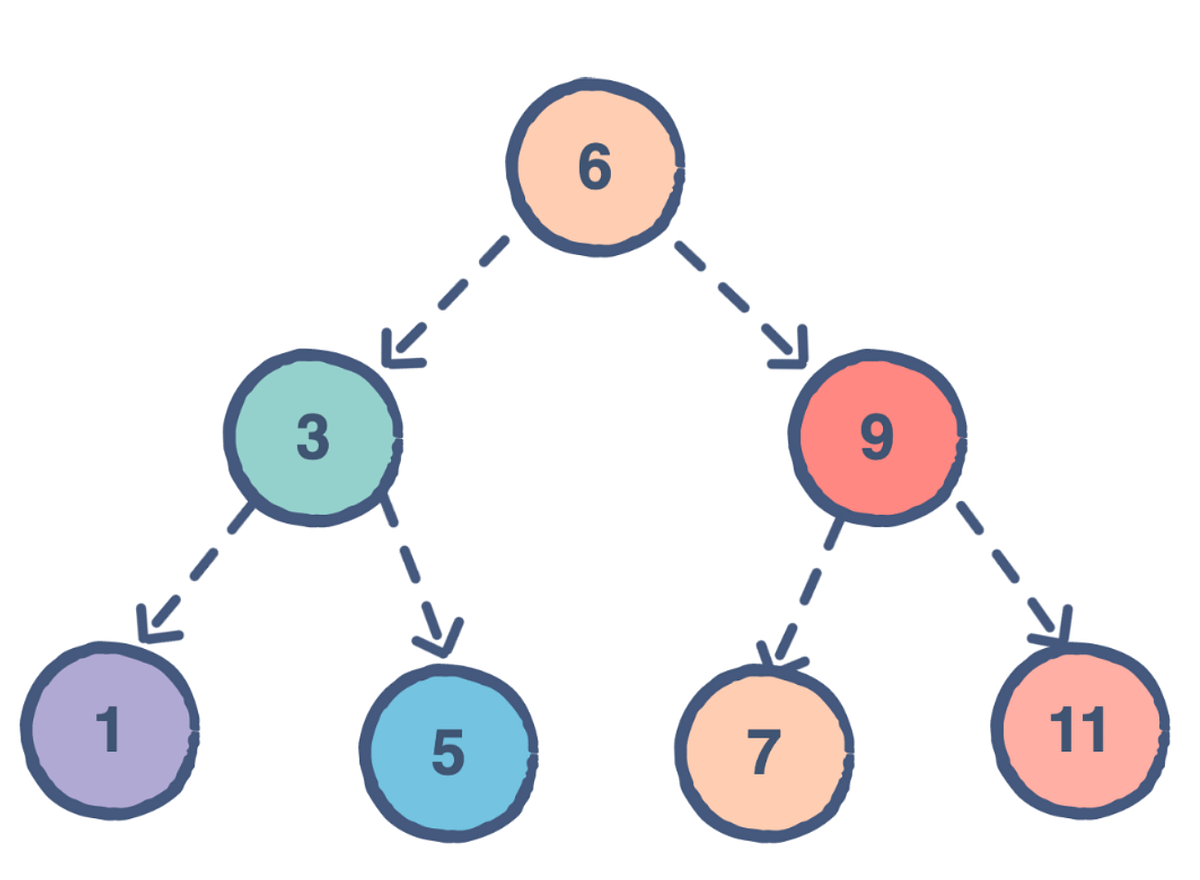 Tree Traversals (Inorder, Preorder ve Postorder) | by Onur Gökçe | Medium