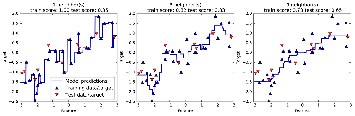 K-Neighbors Regression Analysis in Python | by Imam Muhajir | Analytics ...