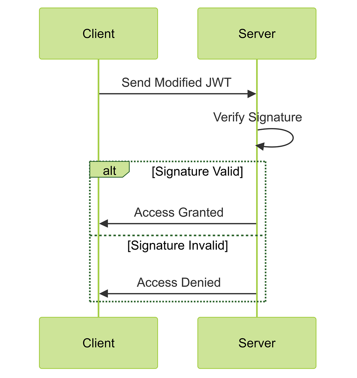 Understanding JWT Security: Can You Decode, Modify, or Extract the Secret Key? | by Pur4v | Medium