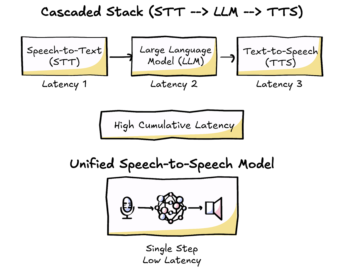 Voice without friction: From STT pipelines to seamless speech-to-speech ...