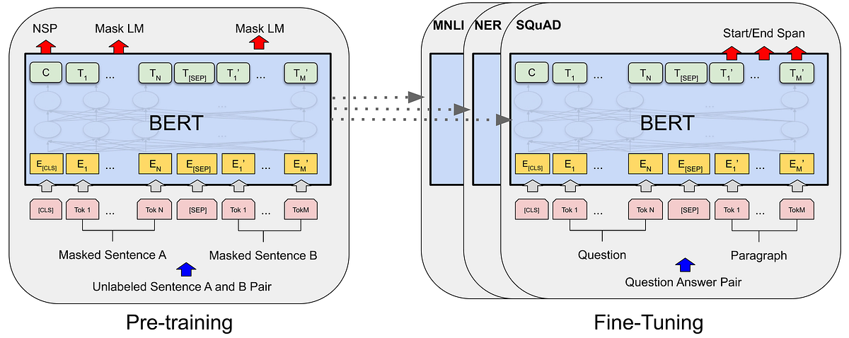 Exploring BERT and SBERT for Sentence Similarity | by Chijioke ...