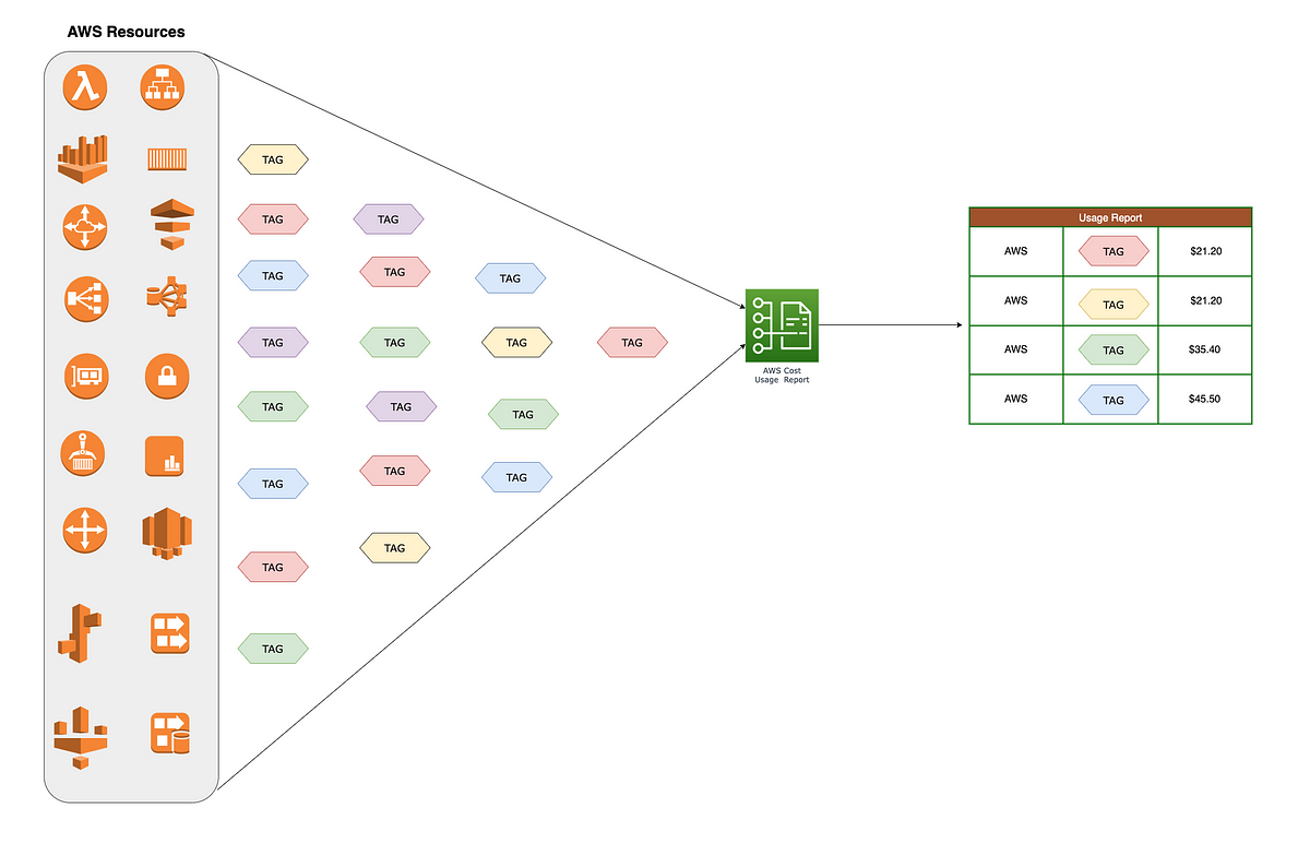 Optimizing AWS Spending with Cost Tags and Budget Alarms in AWS FinOps ... Optimizing AWS Spending with Cost Tags and Budget Alarms in AWS FinOps ...