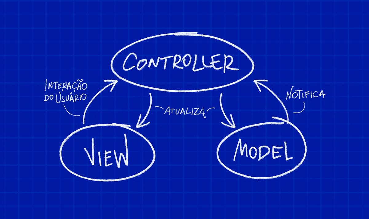 Arquitetura iOS: usando MVC num App absurdo | by Ana Melo | Apple ...