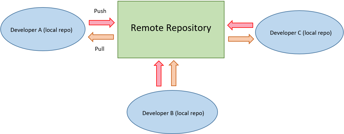 Hands on Git Part-3. This is my third article on Git. With… | by Lasith Jayalath | Medium