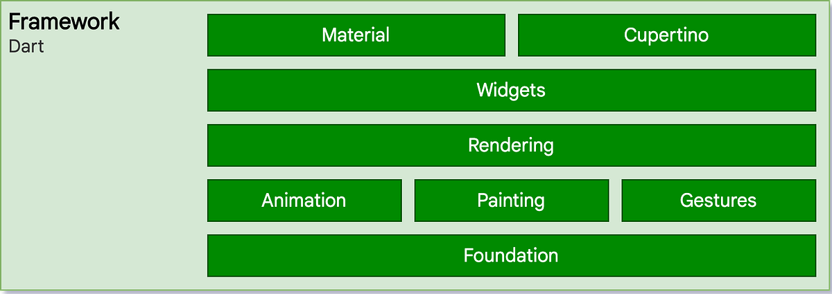 Flutter Architecture. Flutter is an open-source framework… | by ...