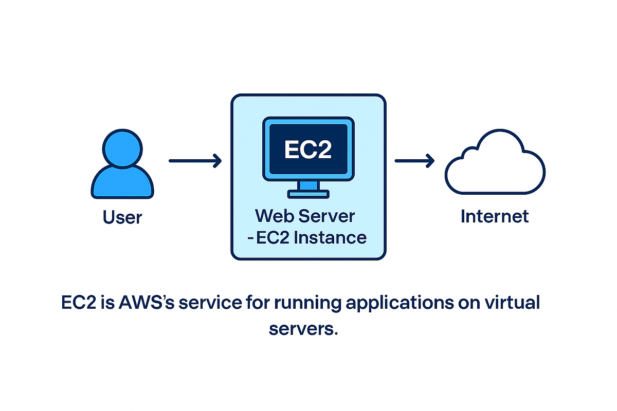 EC2 Mastery: Experiencing the Heartbeat of the Cloud | by Mercyline ...