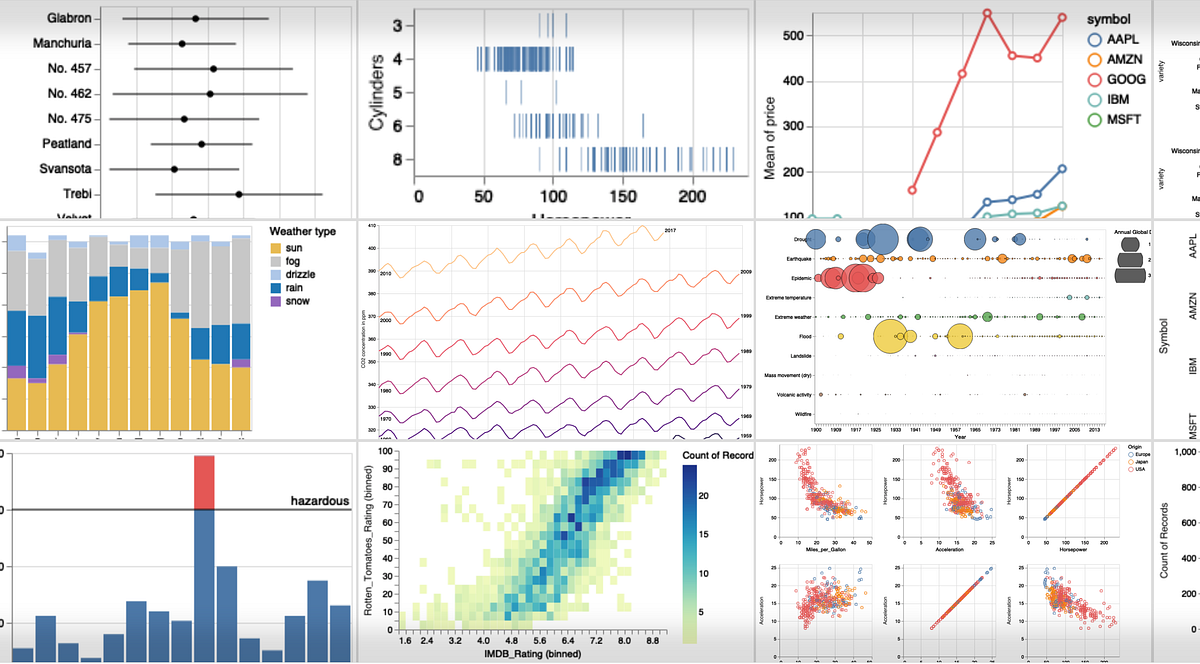 Creating Interactive Visualizations Should Be Easier | by Anup Sathya ...