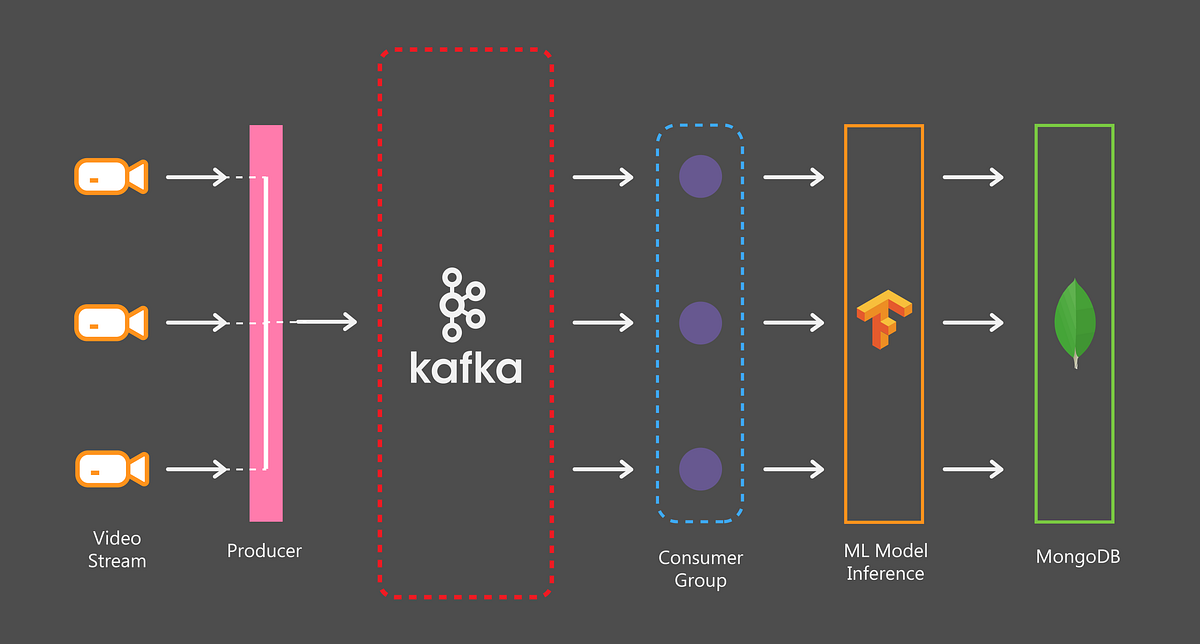Kafka in Action: Building a distributed multi-video processing pipeline with Python and ...