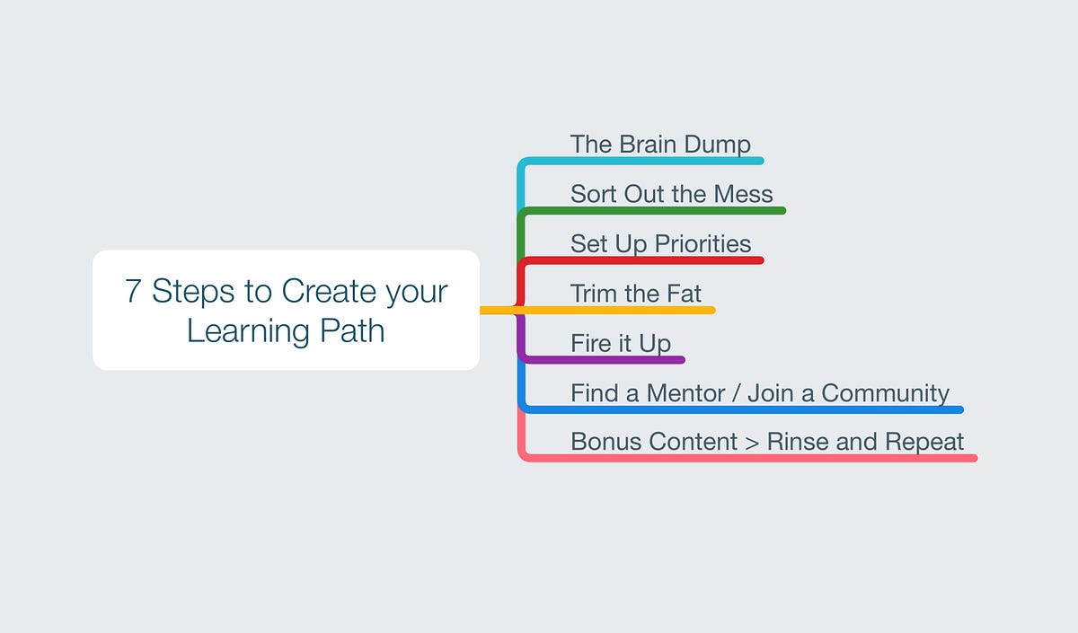 7 Steps to Create your Learning Path | by Learn Squared | Medium