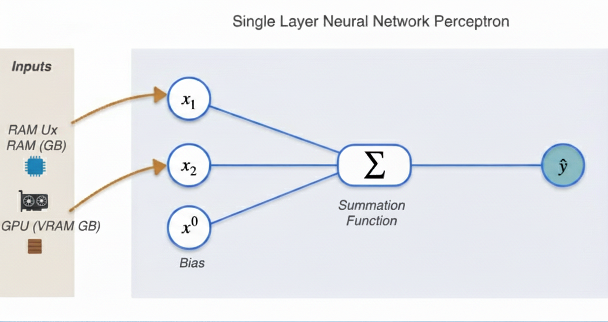 How a Single Perceptron Works: A Simple Math-Driven Example | by nivash ...