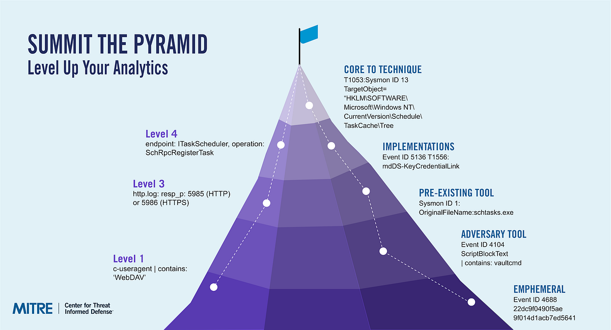 Summiting the Pyramid: Achieving Robust & Accurate Adversary Detection ...