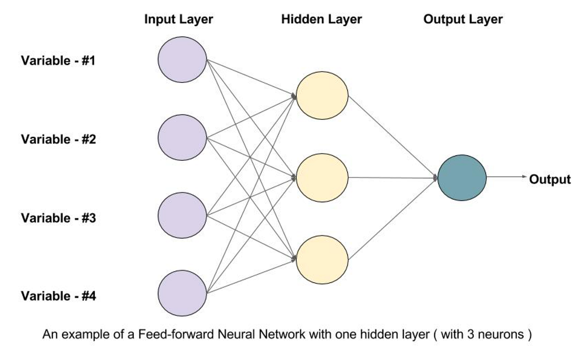 PyTorch Basics — [2] Feedforward Neural Network | by Beginner D | Medium