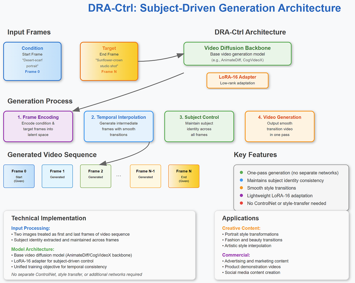 DRA-Ctrl: Repurposing Video Models for World-Class Image Generation ...