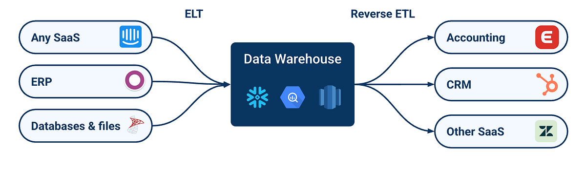 Reverse ETL — what is it and how does it work ? | by Niko Nelissen | Medium