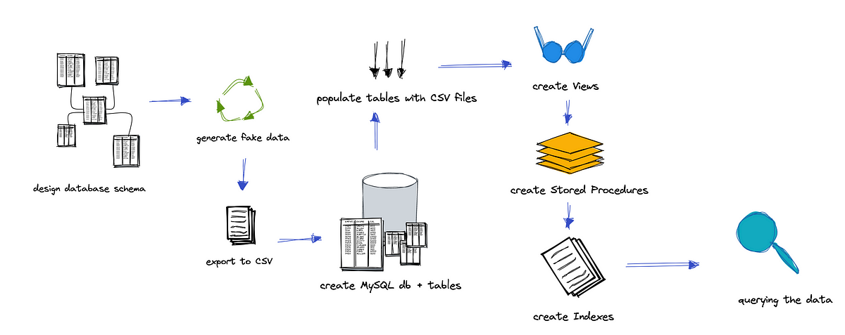 Creating A Basic Database Using Mysql Python And Some Fake Data By Frankie Seabrook Medium 1169
