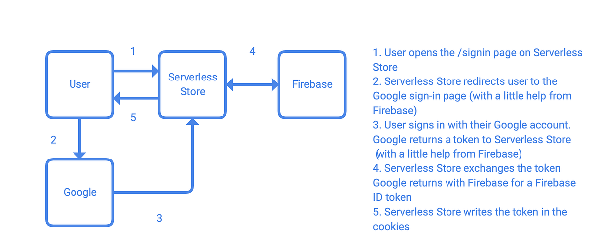 Set up Serverless Store: Part 1 (Auth, Storage, Event Streaming, and Third-Party APIs) | by ...