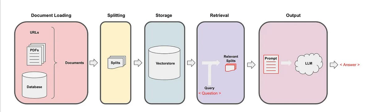 Extract Useful Information From Your Data Or Content With Ai Rag Framework By Alamedadev