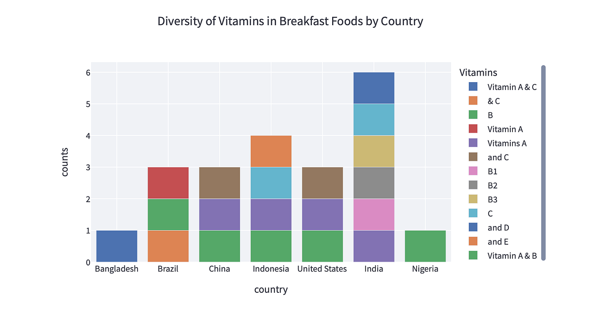 Computational Thinking Analysis. Topic: Breakfast foods by country with ...