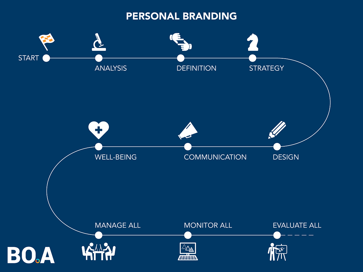 10 Steps of Successful Personal Branding | by Serkan Ferah | Medium