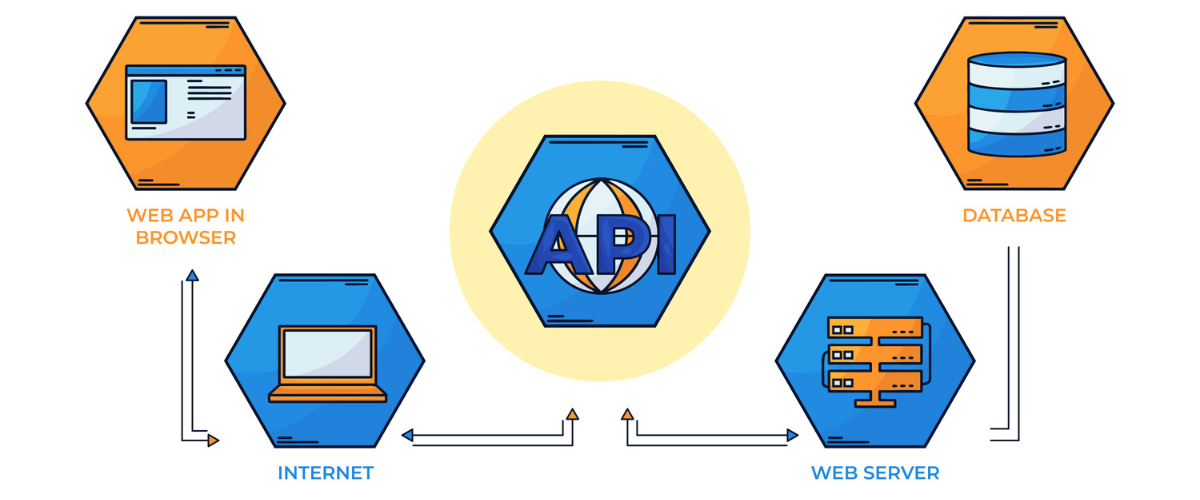 API development | A Complete Guide | Javarevisited