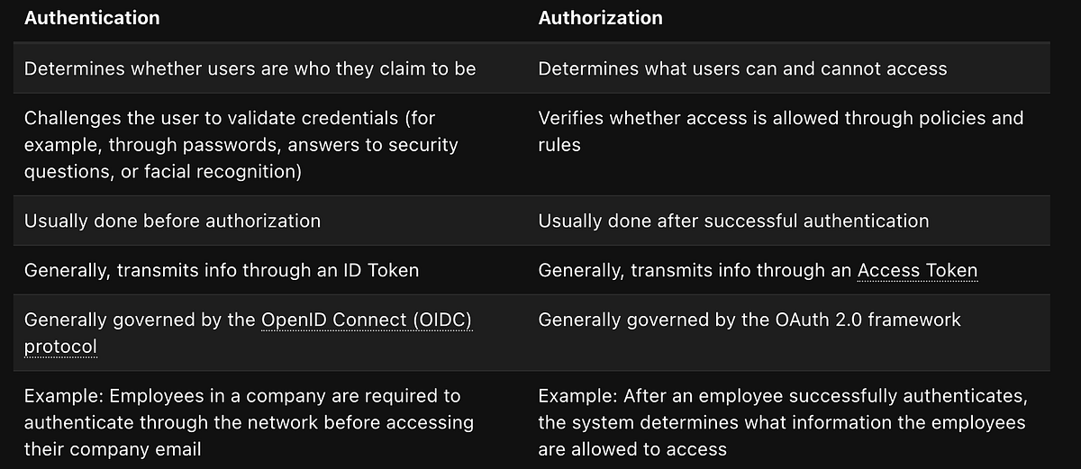 Tech Shorts— Authentication and Authorization | by Debapriya Basu | Medium