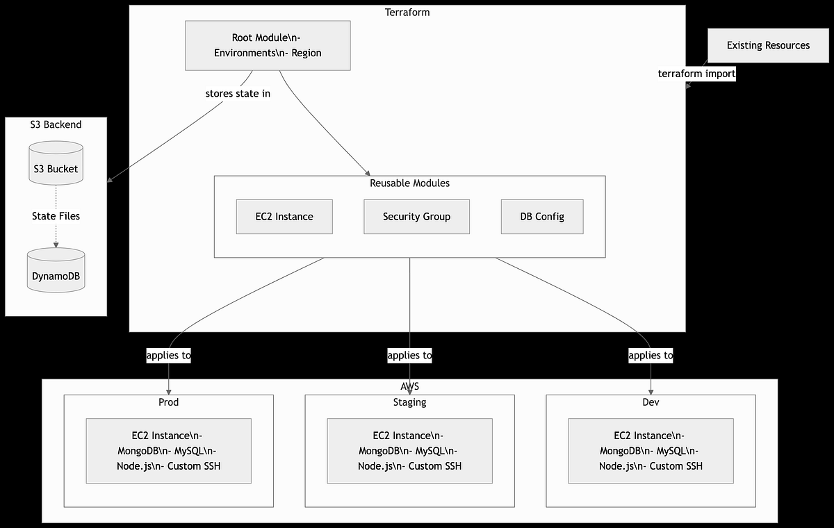 Streamlining Multi-Environment Infrastructure with Terraform: A Practical Guide | by ...