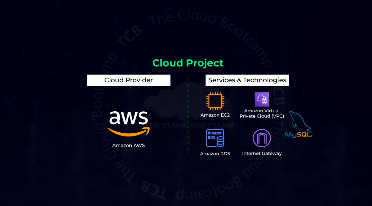 Migration of a Workload running in a Corporate Data Center to AWS using ...