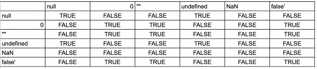 JavaScript falsy values comparison - Tomoharu Tsutsumi - Medium JavaScript falsy values comparison - Tomoharu Tsutsumi - Medium