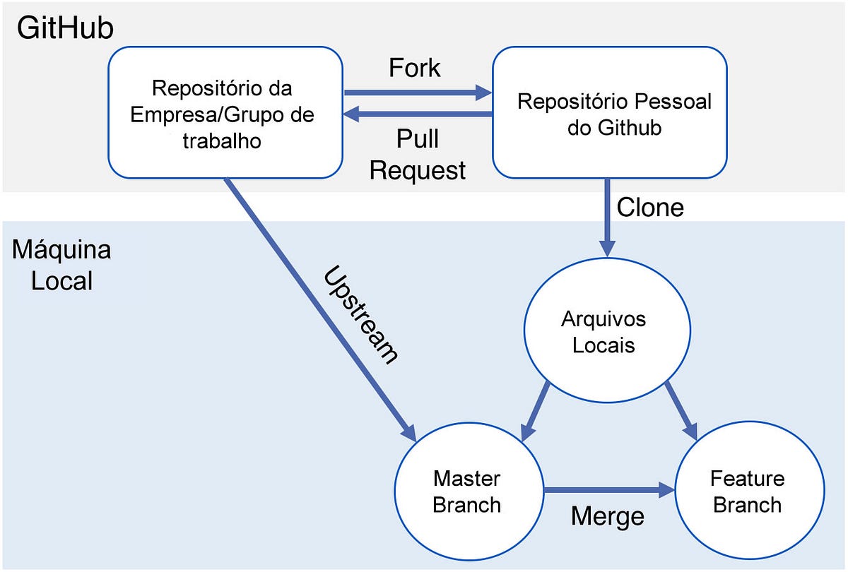 Git Workflow — Guia Passo a passo | by danilo carvalho | Medium