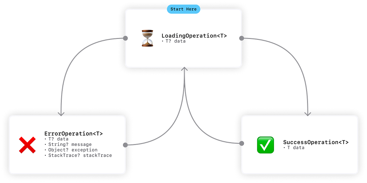 Exhaustive Pattern Matching for Exhausted Flutter Developers | by Saad Ardati | May, 2025 | Medium