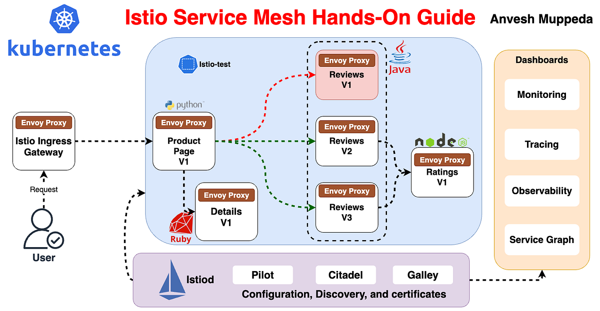 Getting Started with Istio: A Hands-On Guide for Beginners ⎈ | by Anvesh Muppeda | Medium