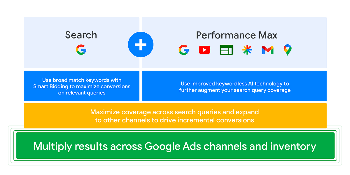 A Step-by-Step Guide to Setting Up Performance Max Campaigns for E ...
