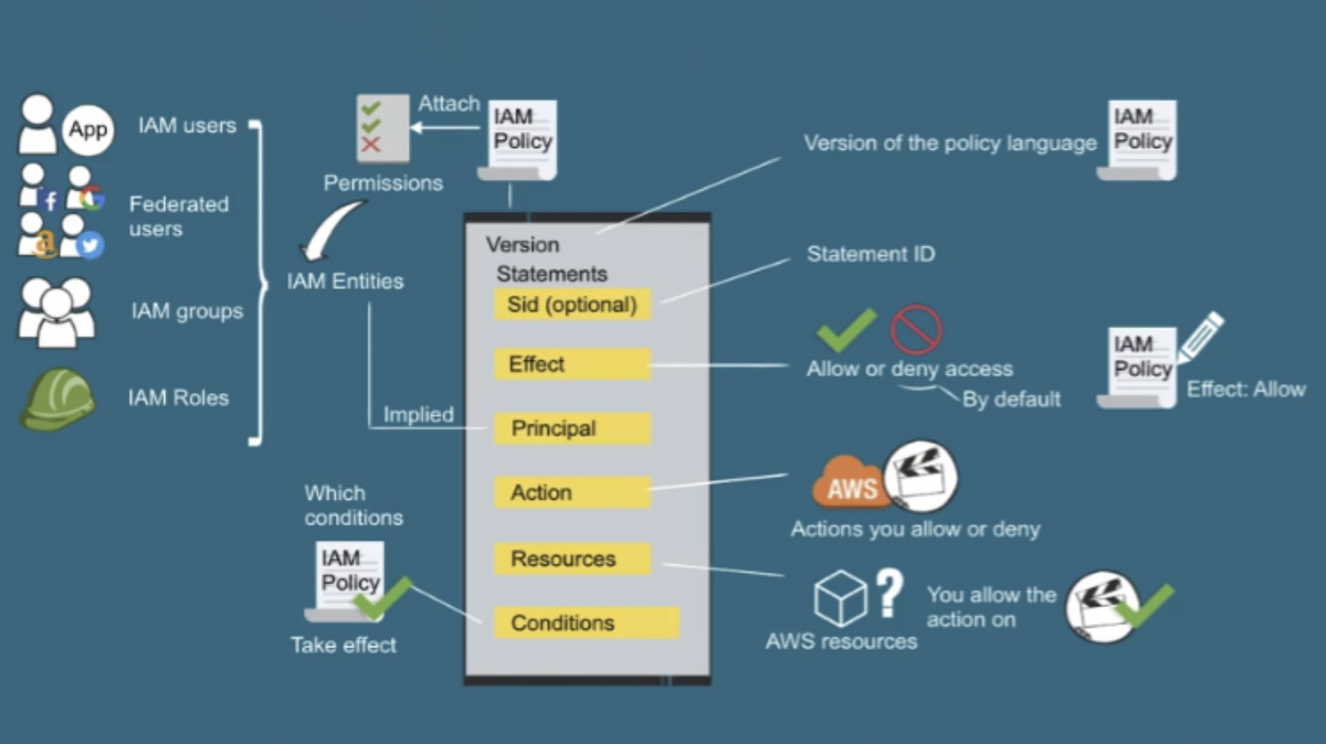 What is an IAM policy in brief?. As you probably know AWS IAM (Identity ...